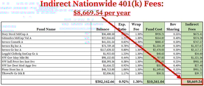 How to Find & Calculate Nationwide 401(k) Fees